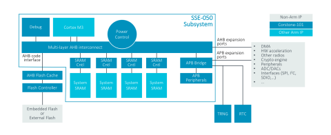 Corstone 101 for m0/m3 | SoC Labs